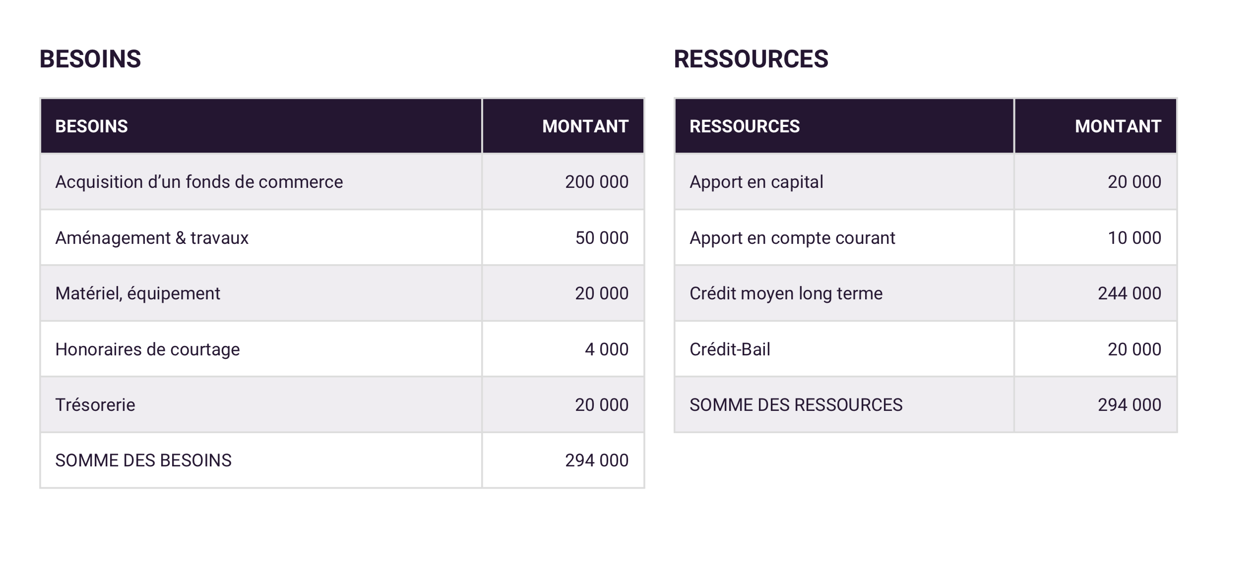 Explications et conseils sur le plan de financement - Finalgo